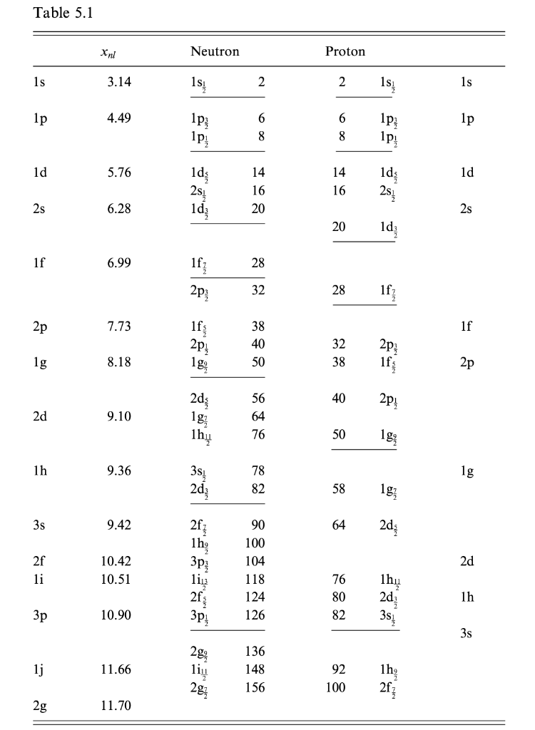 Solved (8 points) Using the nuclear shell model, please | Chegg.com