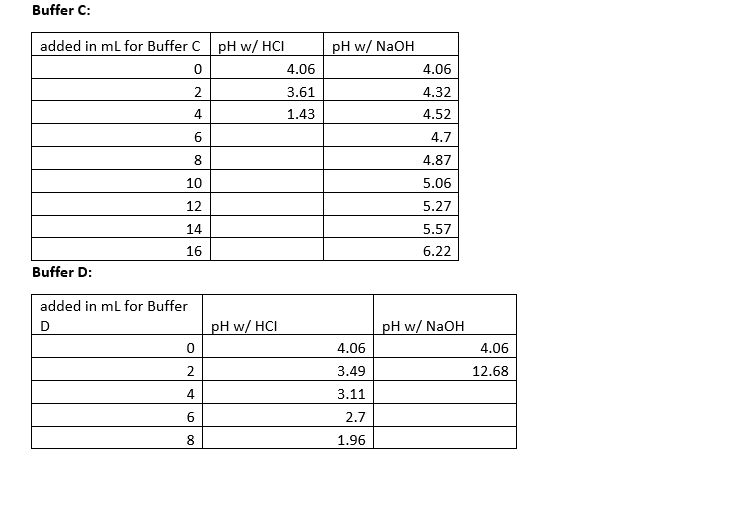 Solved Compare the initial pH and the capacity of Buffers C | Chegg.com