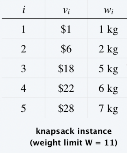 Solved 0/1 Knapsack Problem without repetition The code | Chegg.com