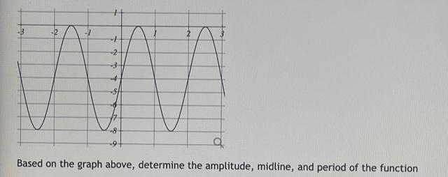 Solved Based on the graph above, determine the amplitude, | Chegg.com
