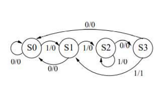Solved We are going to create a synchronous sequential | Chegg.com