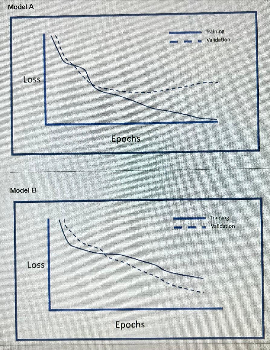 The loss vs epochs chart for two models is shown | Chegg.com