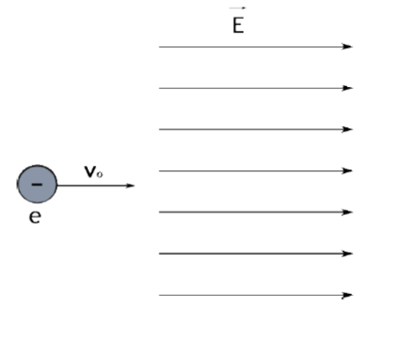Solved An electron is projected into a uniform electric | Chegg.com