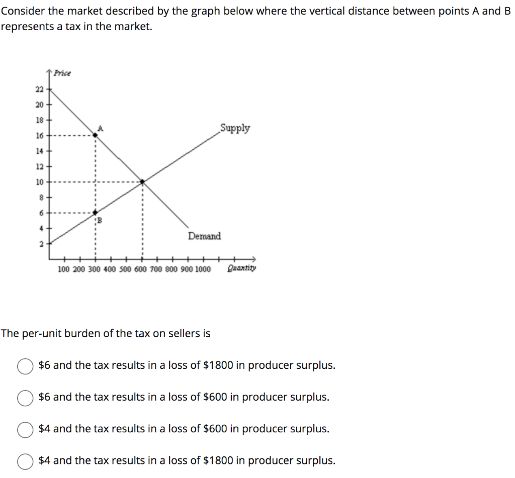 Solved Consider the market described by the graph below | Chegg.com