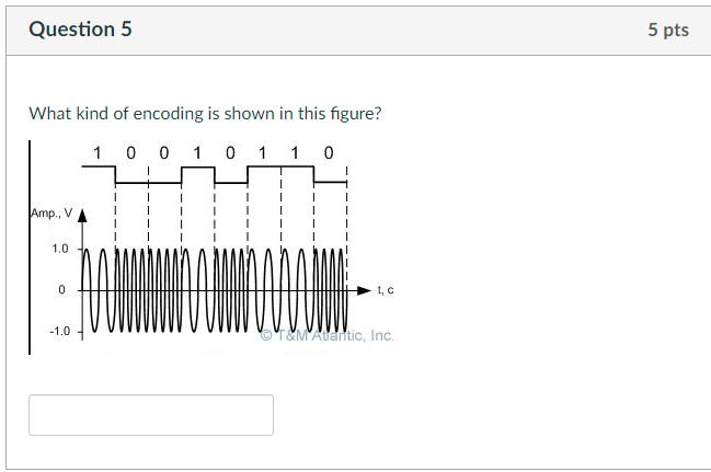 Solved What kind of encoding is shown in this figure? | Chegg.com