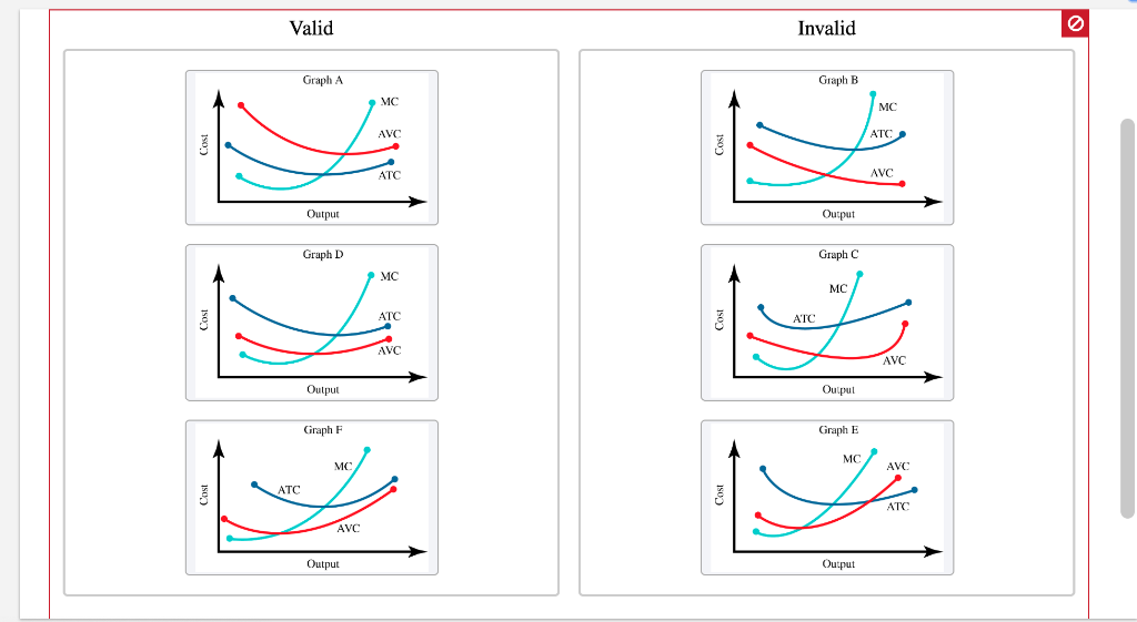 Solved Valid Invalid 0 Graph A Graph B AVC ATC 3 ATC AVC | Chegg.com