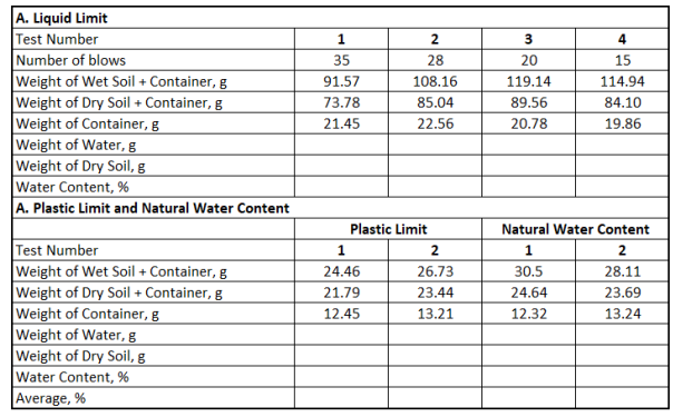Solved Given the laboratory results of the Atterberg Limits | Chegg.com