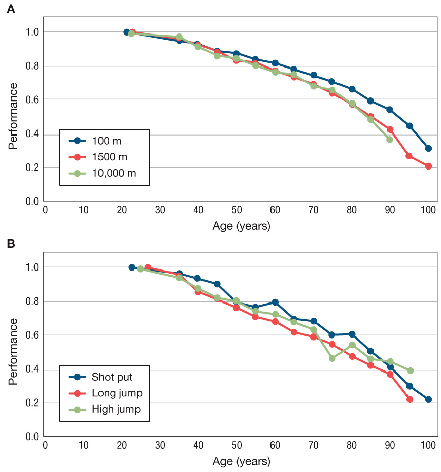These graphs show how world-record performance in (A) | Chegg.com