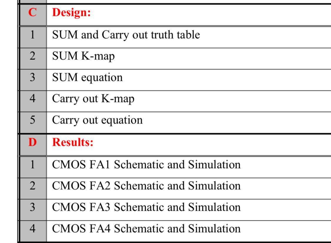 Solved C Design: 1 SUM and Carry out truth table 2 SUM K-map | Chegg.com