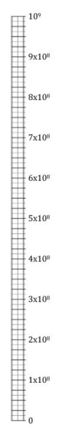 Now using the "Linear scale" depicted above (certain | Chegg.com