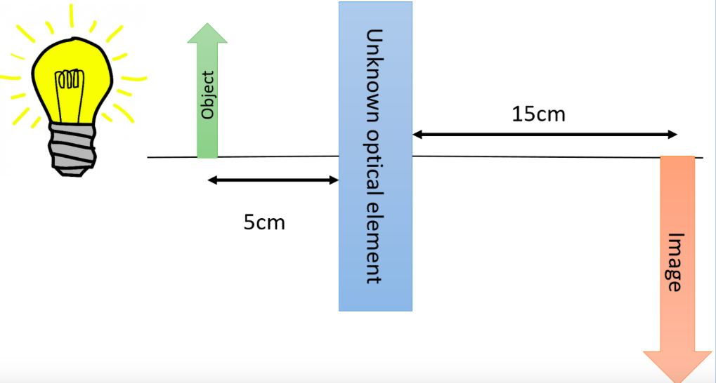 Solved An object, along with the light source, is 5 cm to | Chegg.com