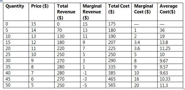 Solved 37. The table above sets out cost information for the | Chegg.com