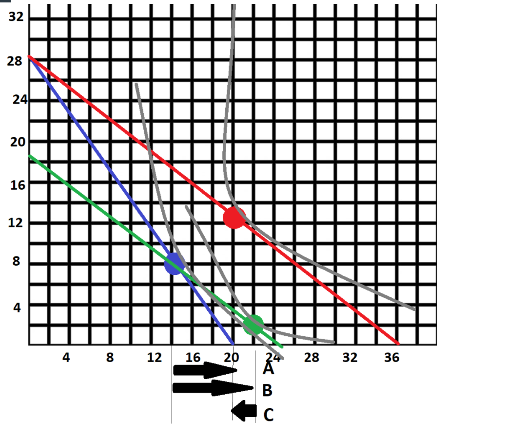 Solved In the graph above, the BLUE bundle represents | Chegg.com