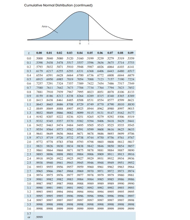 Solved Cumulative Normal Distribution Table To Find The Chegg