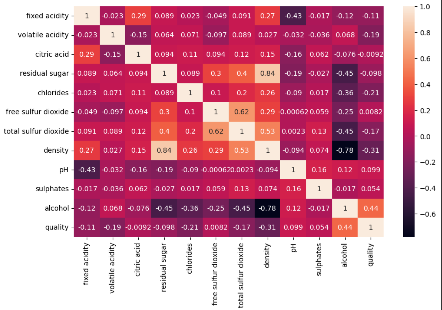 Solved Based off this graph, which of these columns have | Chegg.com