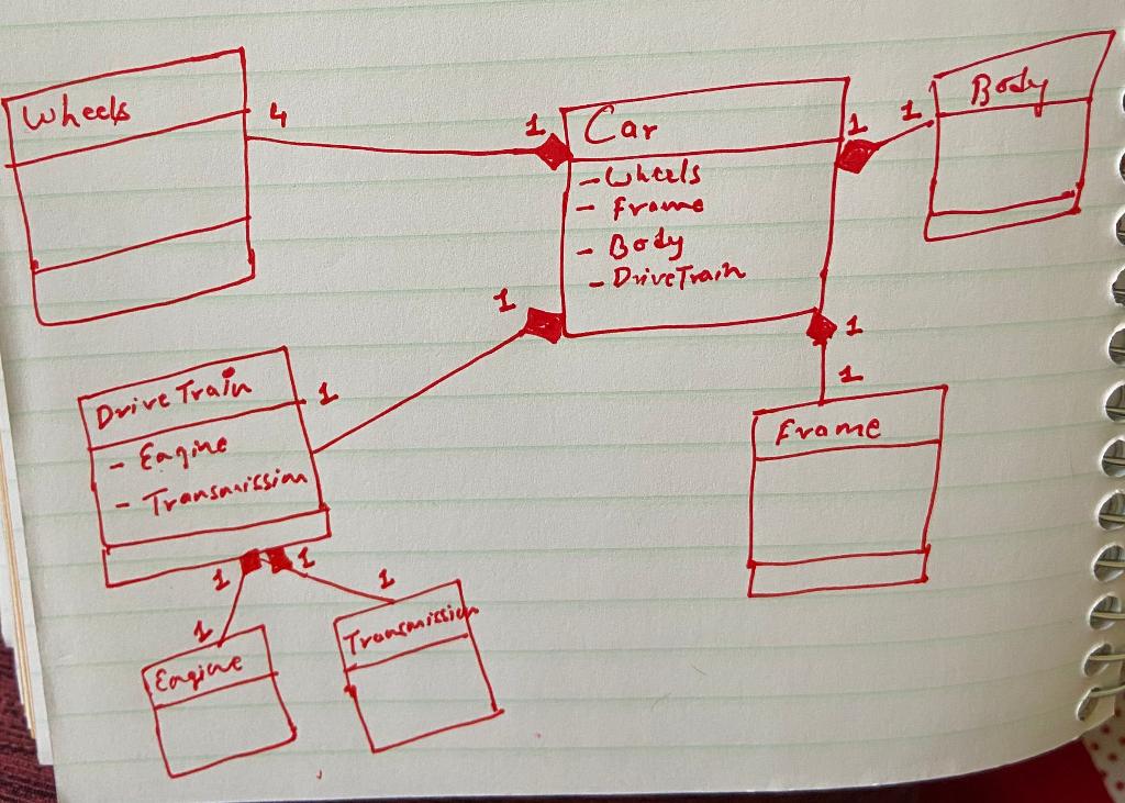 Solved Consider your current UML for a car. What inferences | Chegg.com
