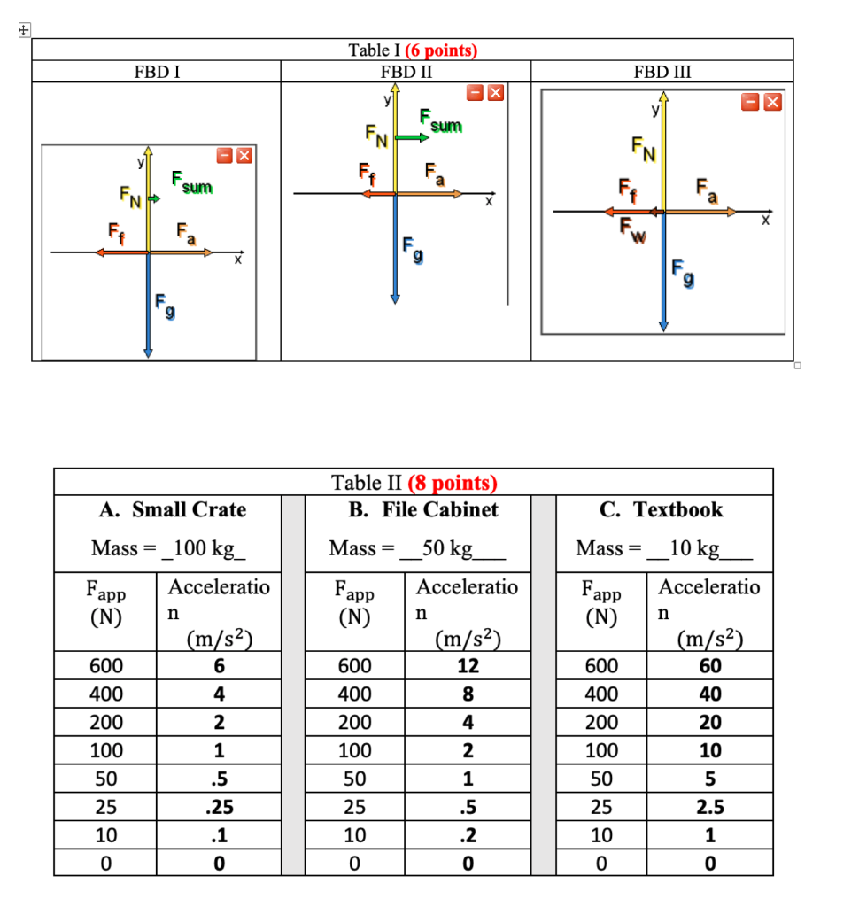 Solved FBDI FBD III Table I (6 points) FBD II yl sum FN X X | Chegg.com