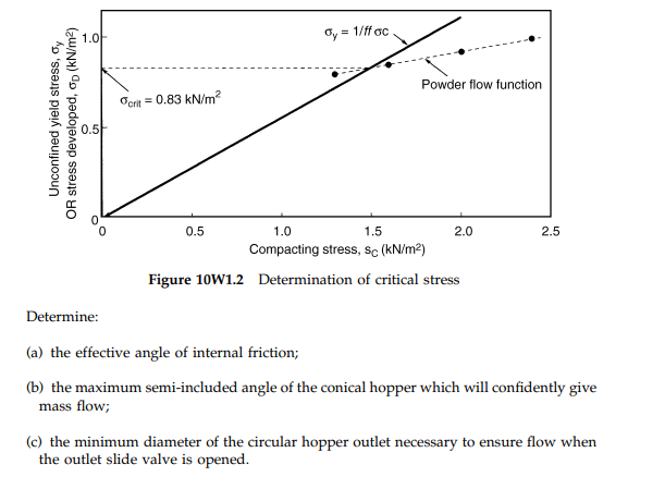 Solved WORKED EXAMPLE 10.1 The results of shear cell tests | Chegg.com