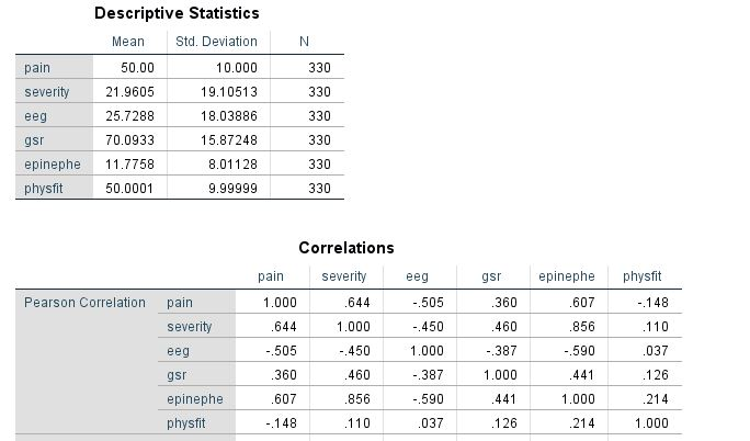 N pain severity Descriptive Statistics Mean Std. | Chegg.com