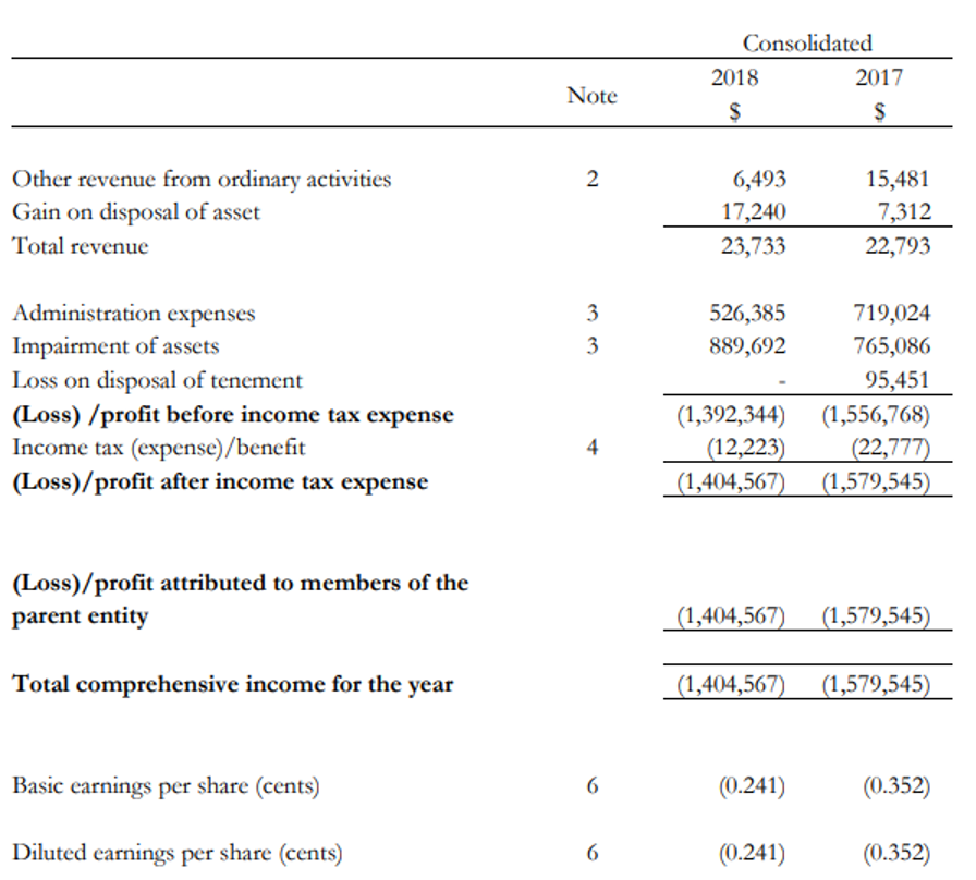 Solved Following is the consolidated results as presented in | Chegg.com