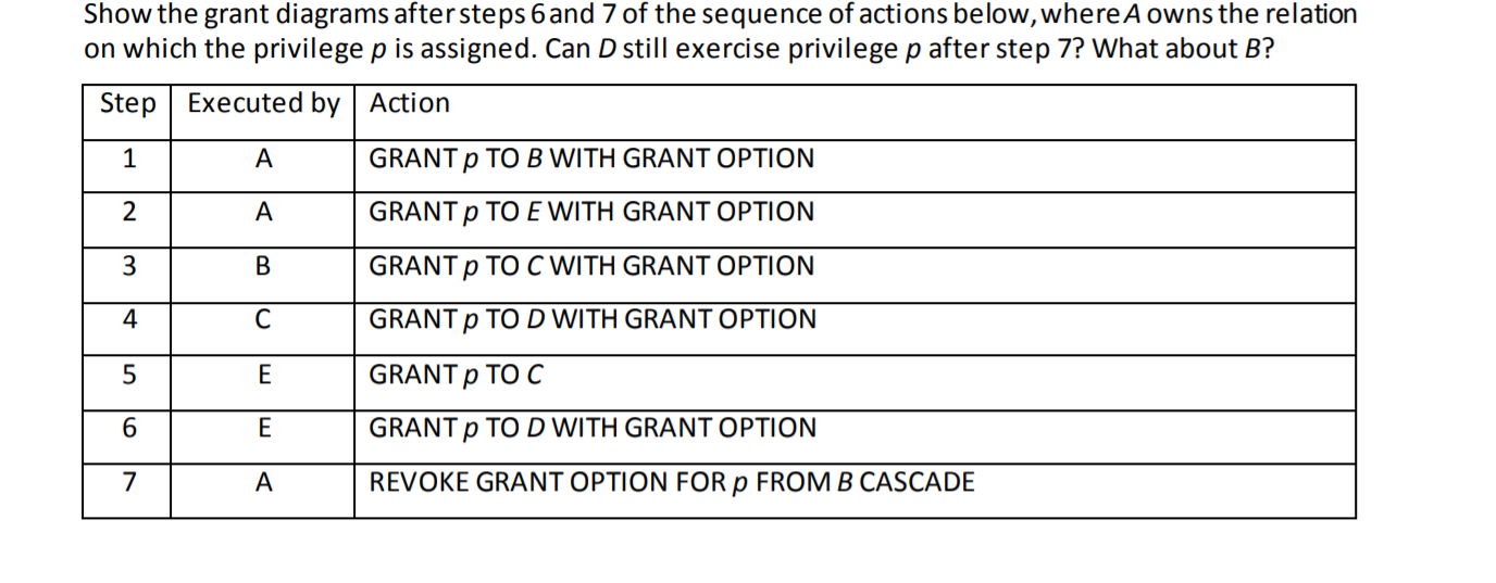Solved Show the grant diagrams after steps 6 and 7 of the | Chegg.com
