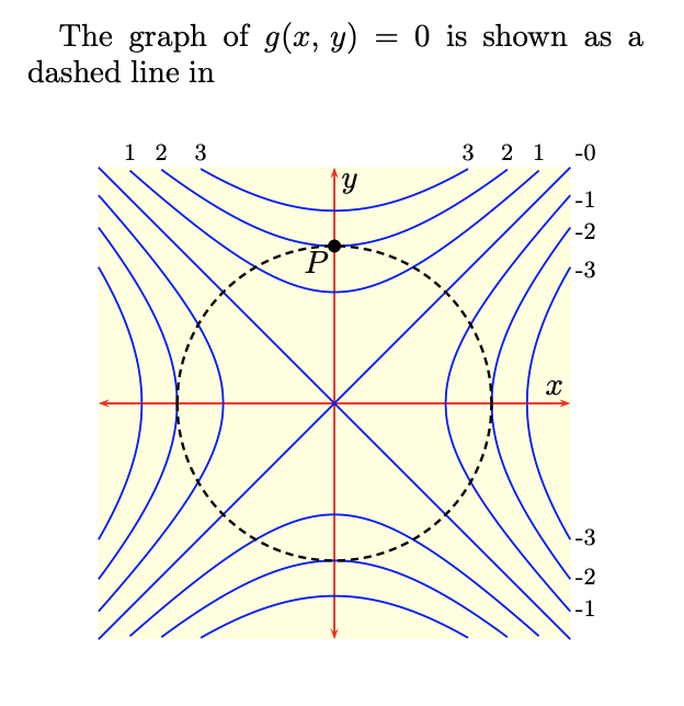 Solved The graph of g(x,y)=0 is shown as a dashed line | Chegg.com