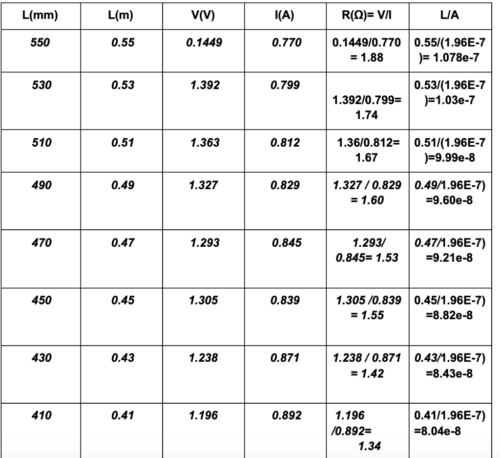 Solved Reexamine the values from the Table. Does the | Chegg.com
