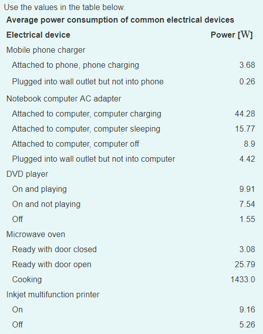 Solved Use the values in the table below Average power | Chegg.com