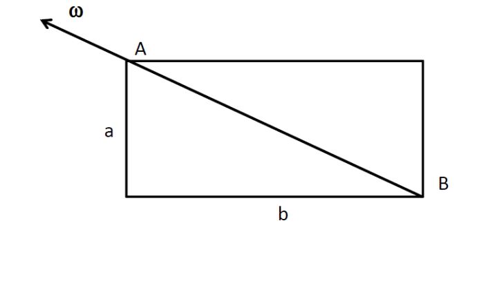 Solved A rotating thin rectangular plate of sides a and b | Chegg.com