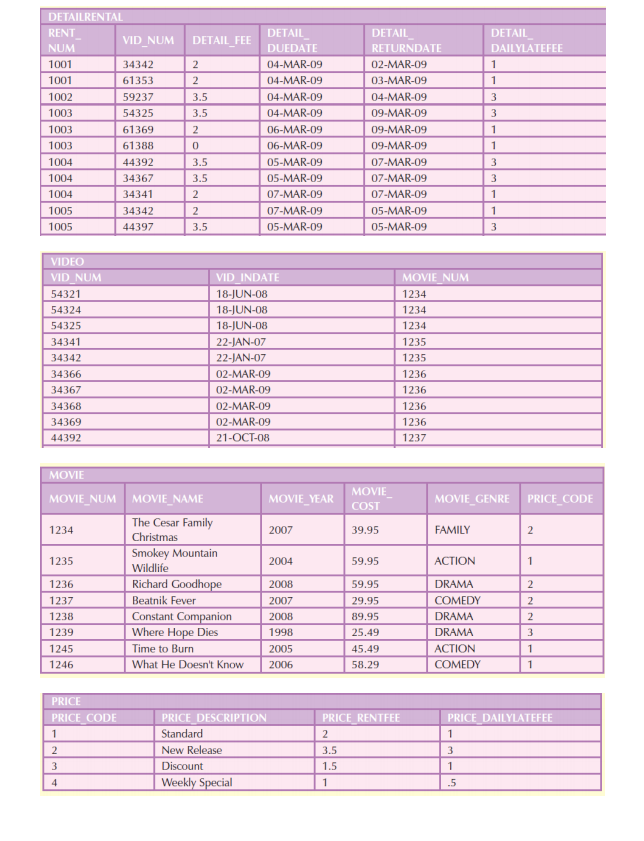 Solved Q1 Write the SQL code to create the table structures | Chegg.com