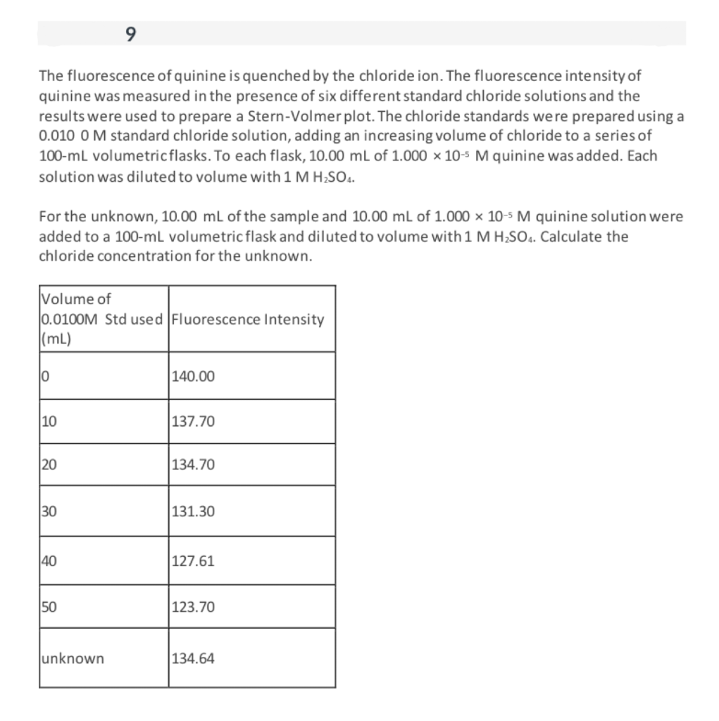 Solved The fluorescence of quinine is quenched by the | Chegg.com