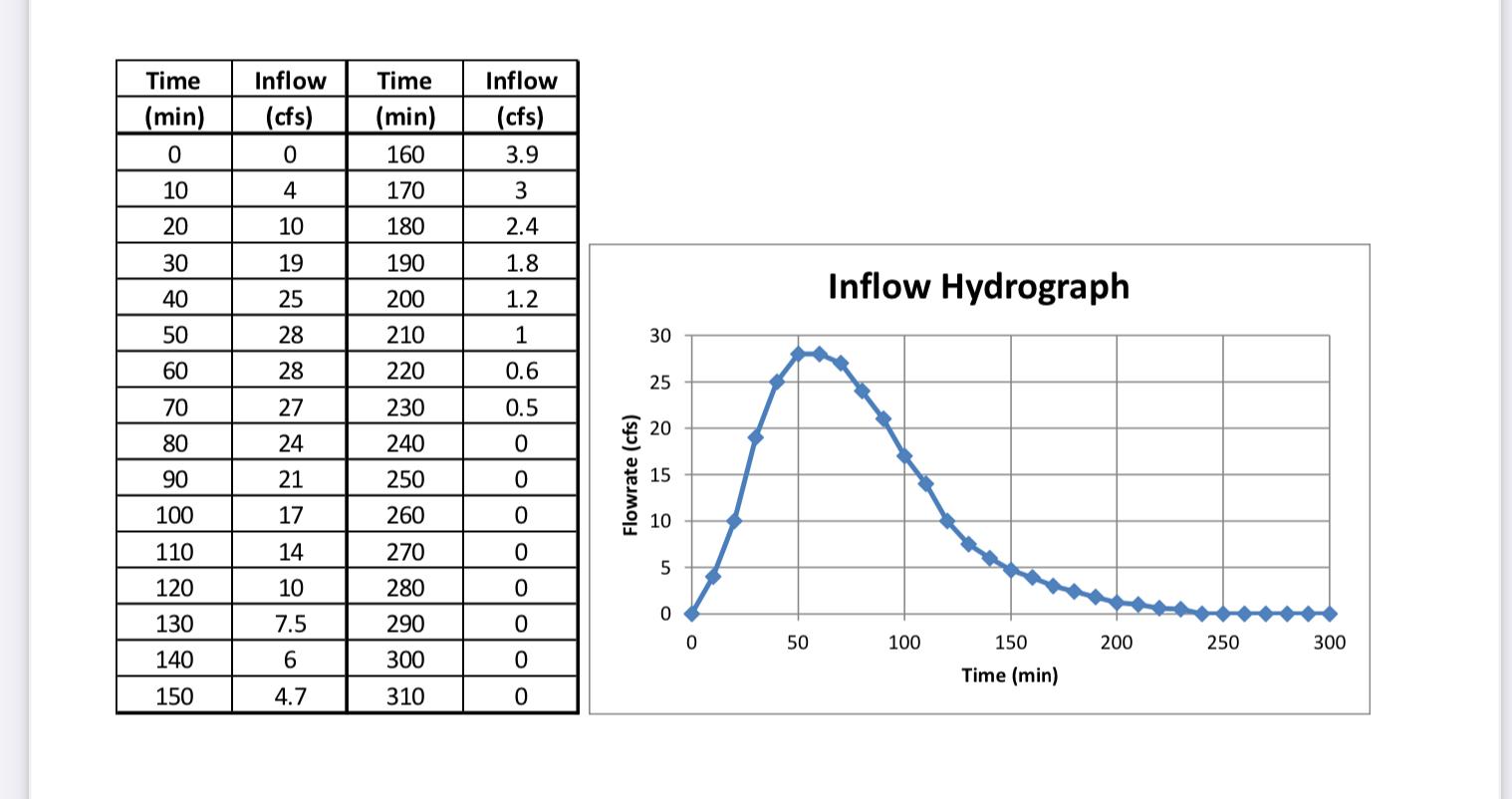 a. c. e. The hydrograph below is the hydrograph from | Chegg.com