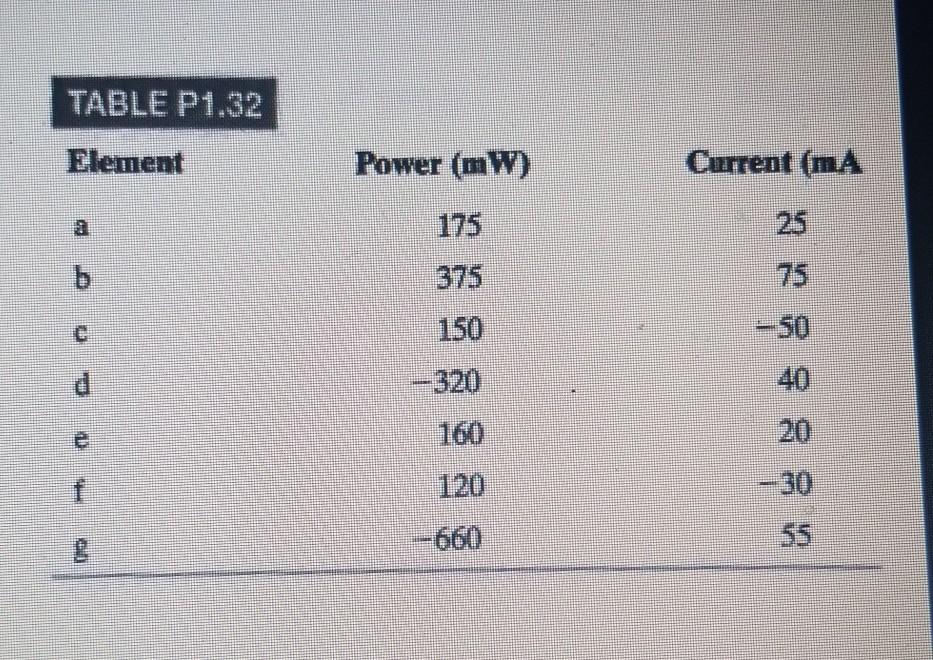 Solved 130 The voltage and power values for each of the ele- | Chegg.com