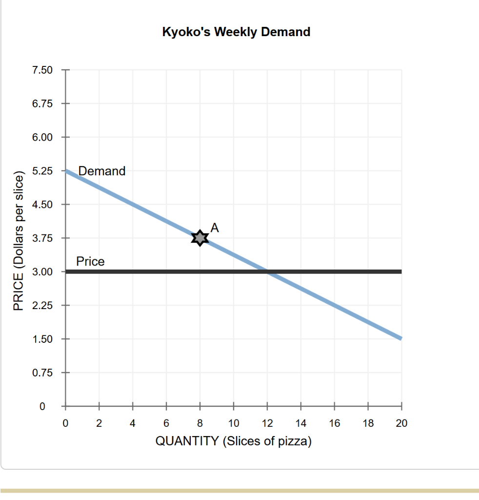 Solved The following graph shows Kyoko's weekly demand for | Chegg.com