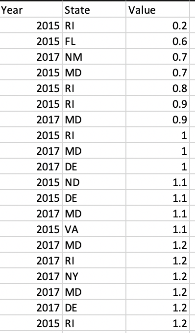 Solved Using Pandas In Python Suppose I Have A Csv File 7609