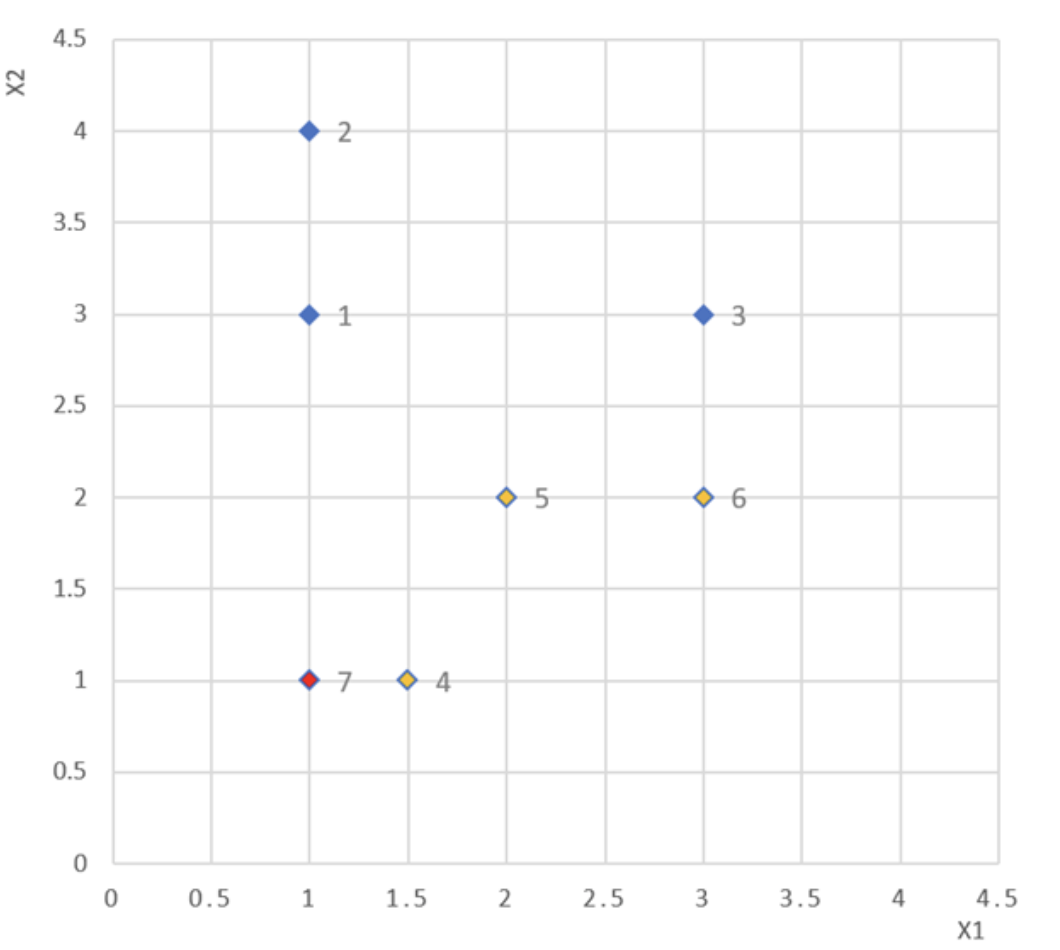Solved The scatter chart below displays 6 observations of a | Chegg.com