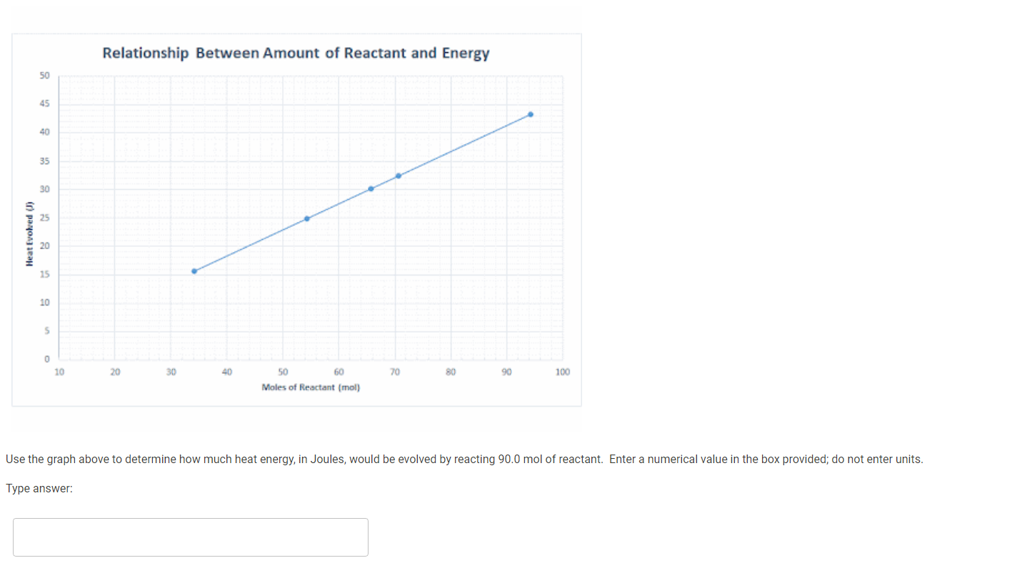Solved Relationship Between Amount of Reactant and EnergyUse | Chegg.com