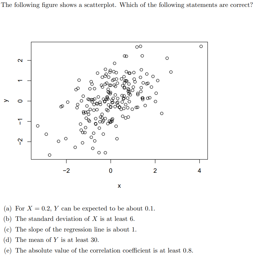 Solved The following figure shows a scatterplot. Which of | Chegg.com