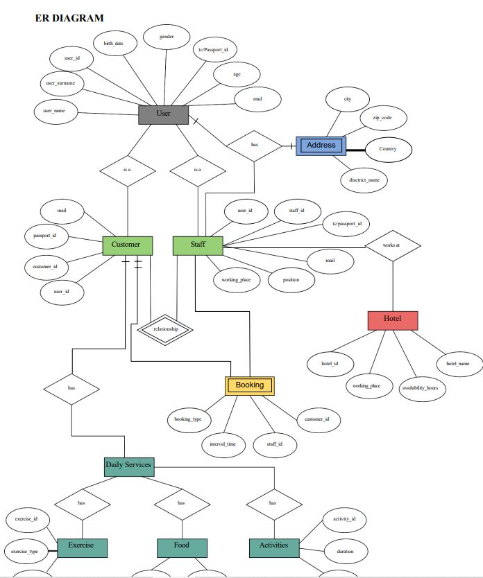 Solved Create E-R diagram of the this tables same as below | Chegg.com