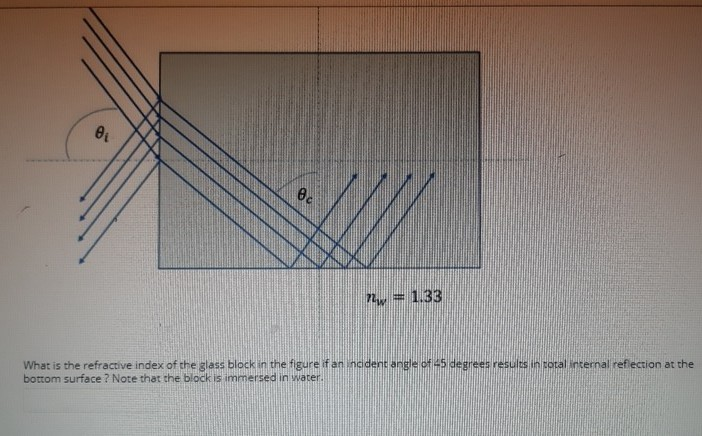 Solved е 7=1.33 What is the refractive index of the glass | Chegg.com