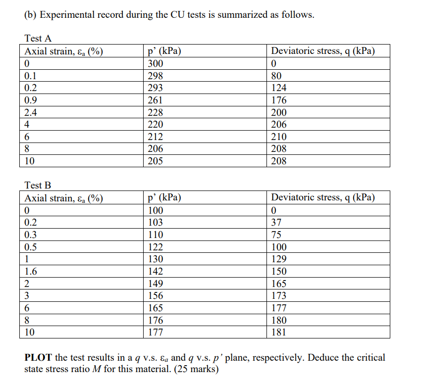 Question 2. (75 marks) Two consolidated undrained | Chegg.com