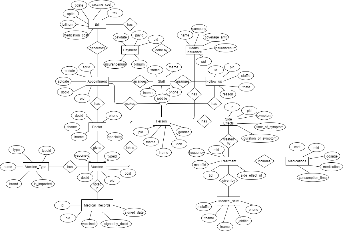 Solved Based on the above ERD Diagram, create a | Chegg.com