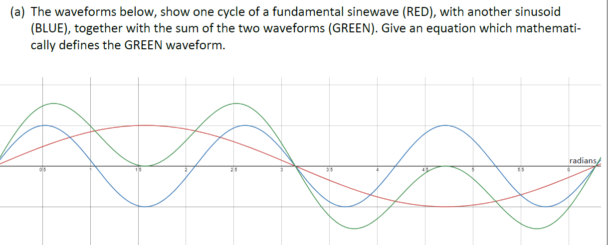 Solved (a) The waveforms below, show one cycle of a | Chegg.com