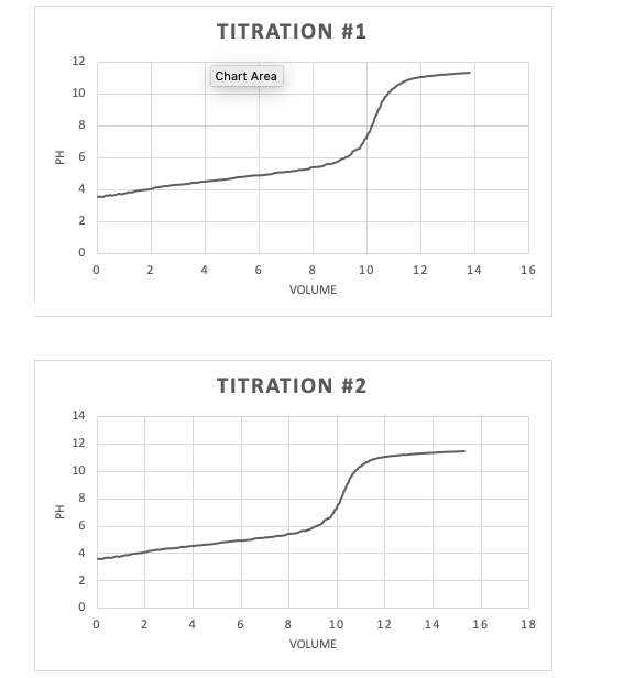 Unknown pH Trial 1: 2.97 Unknown pH Trial 2: 3.00 a) | Chegg.com