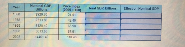 Solved Year Real GDP, Billions Effect on Nominal GDP Price | Chegg.com