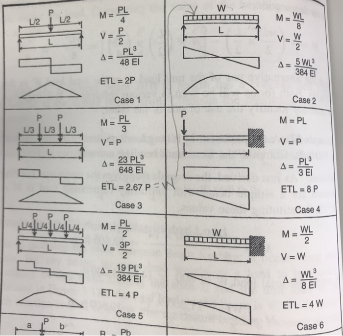 Solved Figure 3.18 for finding the Maximum Moment (M) and | Chegg.com