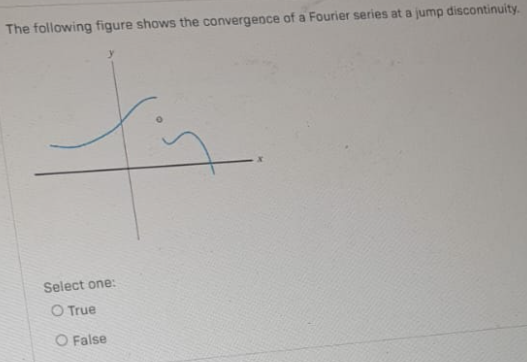 Solved The following figure shows the convergence of a | Chegg.com