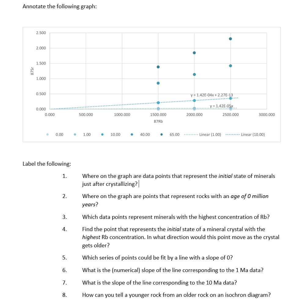 Solved Annotate the following graph: 2.500 2.000 1.500 1.000 | Chegg.com