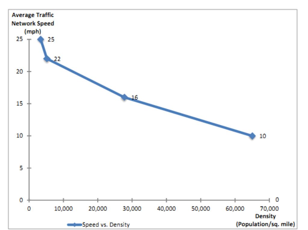 Solved Question 1 Figure 6.8 below, shows traffic speed | Chegg.com