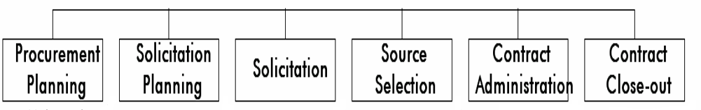 Solved Procurement Planning Solicitation Planning | Chegg.com